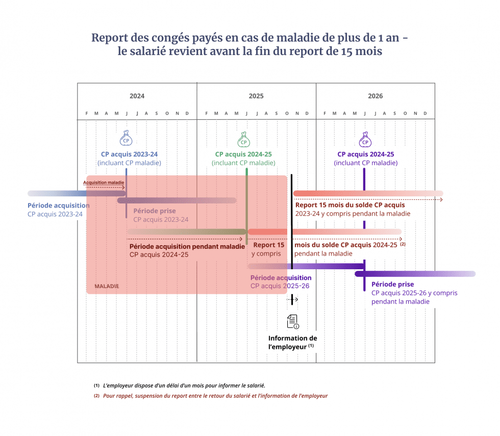 Maladie et congés payés : exemples et infographies